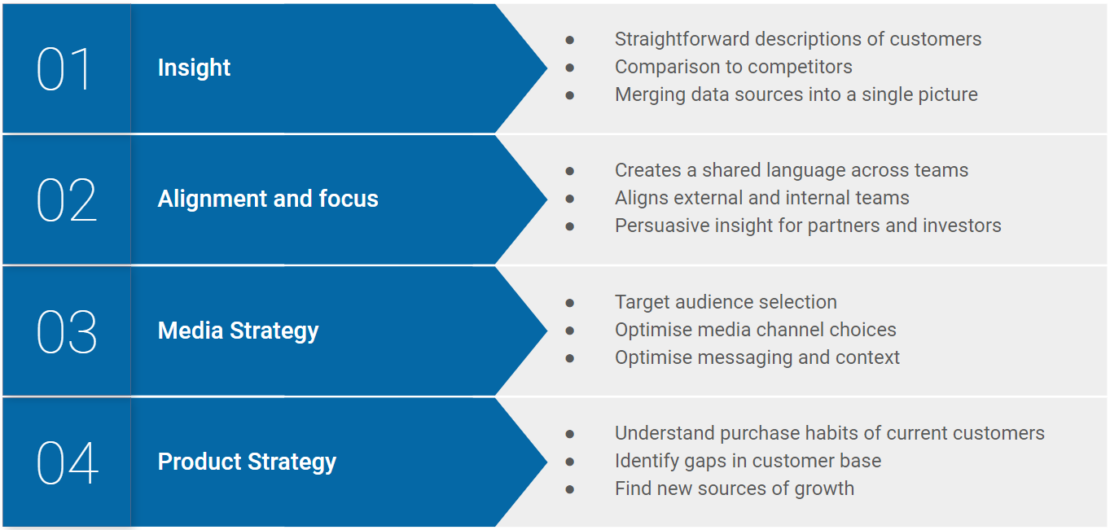 Customer Profiling Sequence Analytics