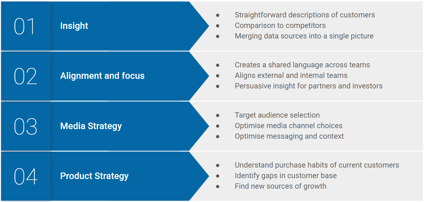 Customer Profiling – Sequence Analytics