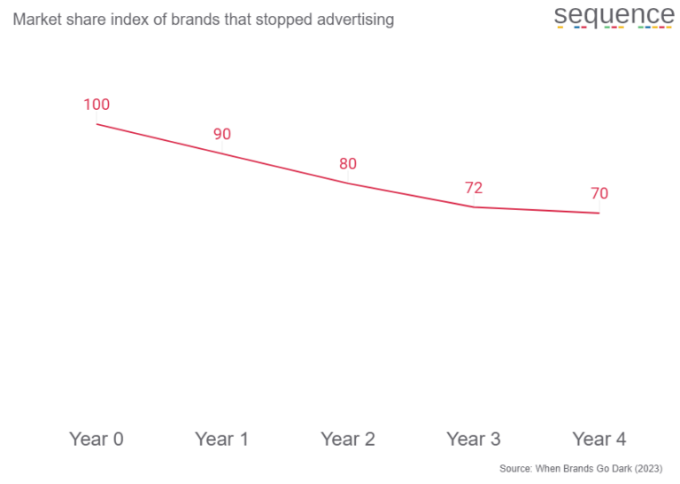 The most important chart in advertising – Sequence Analytics